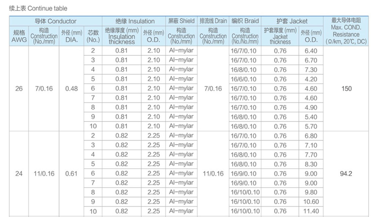 UL2586 PVC Multi-Conductor Shielded 105℃ 600V Jacket Cable from China manufacturer - Guangdong ...